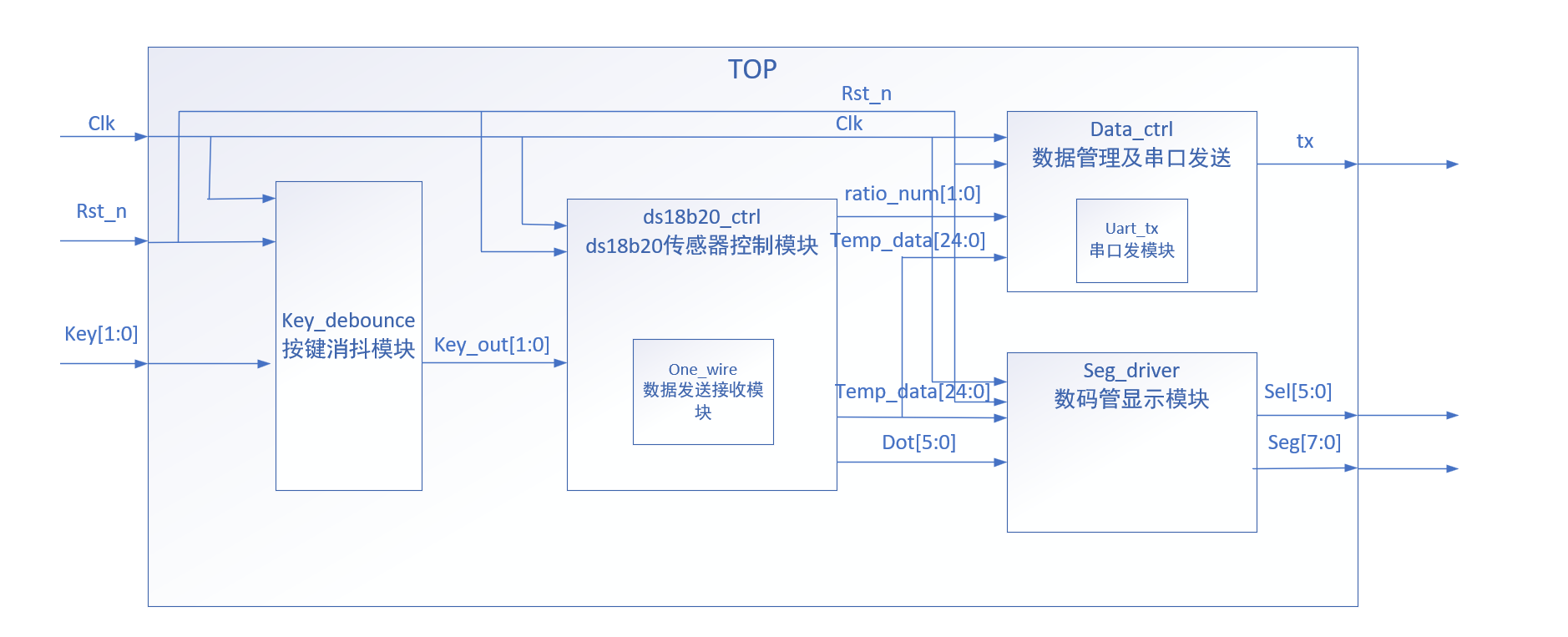 基于FPGA驱动DS18B20-CSDN博客