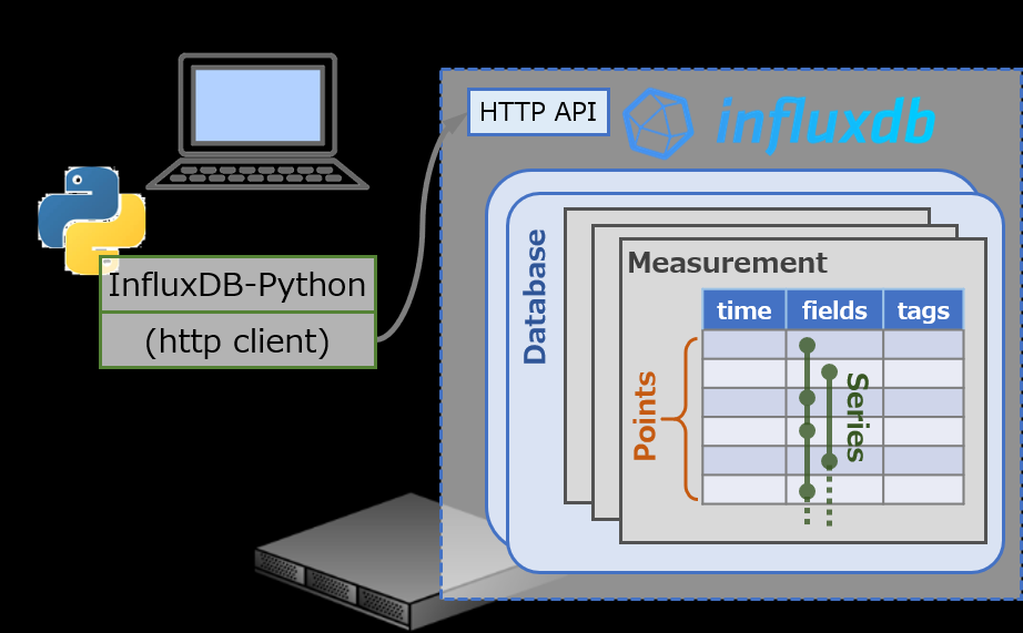 数据监控系统的架构与搭建实践 -2-InfluxDB 参考用例实践_influxdb 实例-CSDN博客