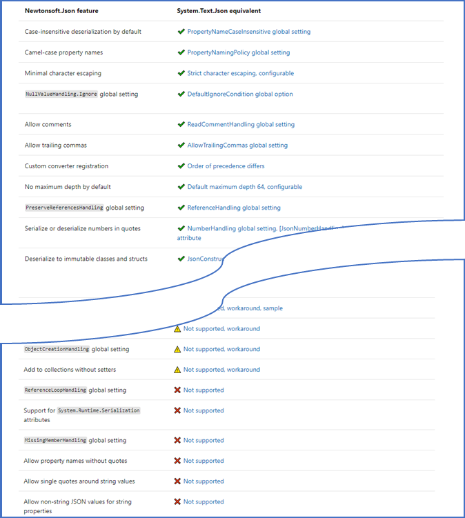 System.Text.Json更进一步。（.NET 5.0） 原题：What‘s next for System.Text.Json?_options ...