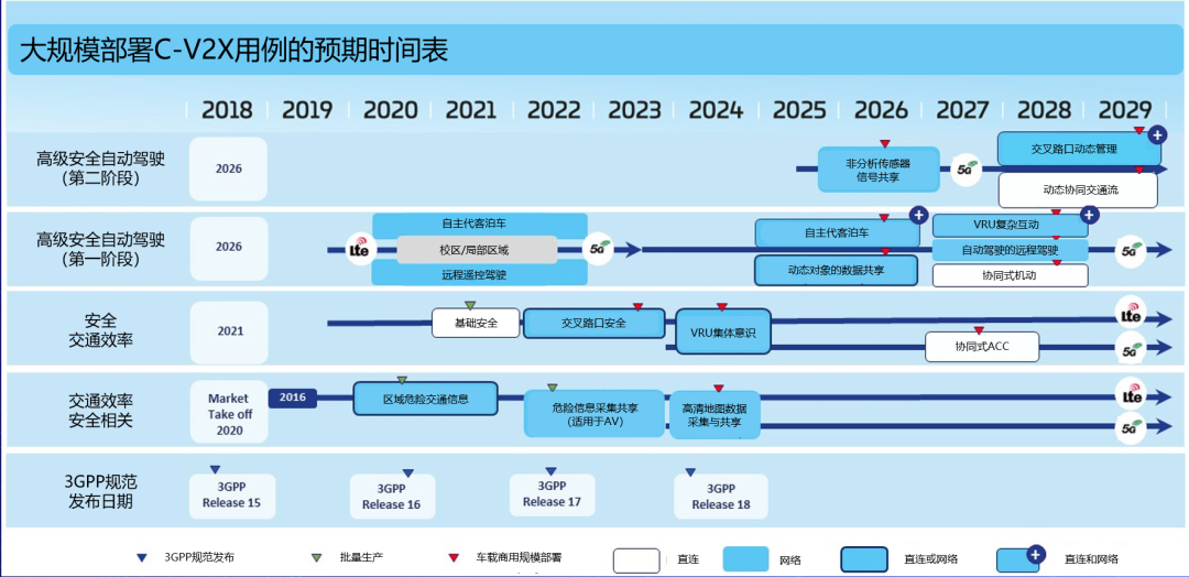 欧洲C-V2X业务部署路线图-CSDN博客