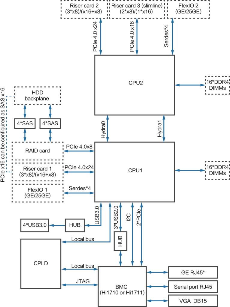 受限的 CPU 鲲鹏 920 和服务器_浪潮鲲鹏服务器-CSDN博客