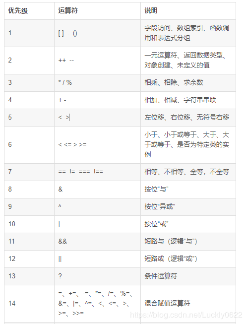 Js常用运算符有哪五大类javascript中运算符有哪些 Csdn博客 