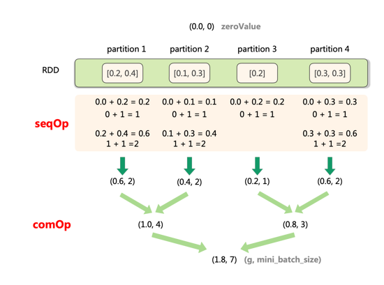 分布式机器学习：同步并行SGD算法的实现与复杂度分析_同步sgd算法_JavaMonsterr的博客-CSDN博客