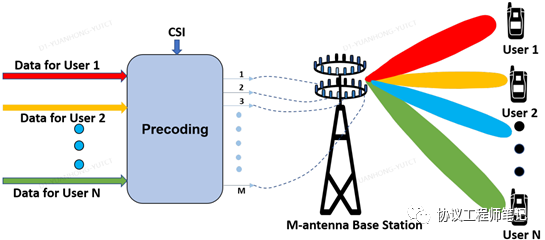 5g Nr Csi Rs学习笔记1 In A Nutshellcsirs Report 101测试总结 Csdn博客 