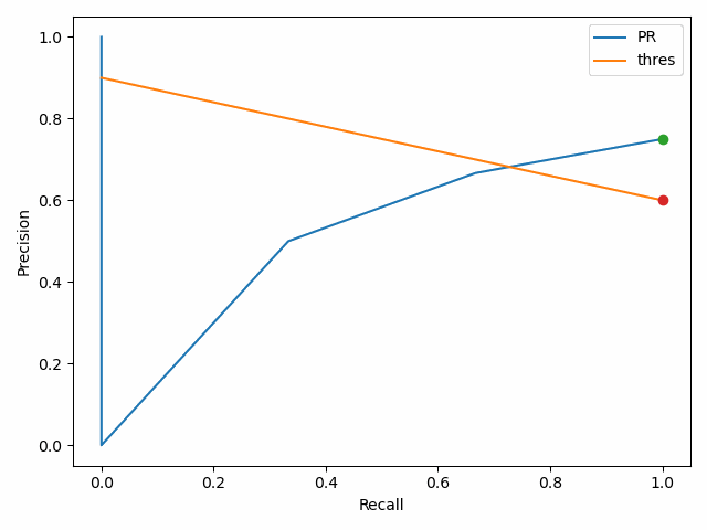 终于搞懂了PR曲线_pr score curve和pr curve-CSDN博客