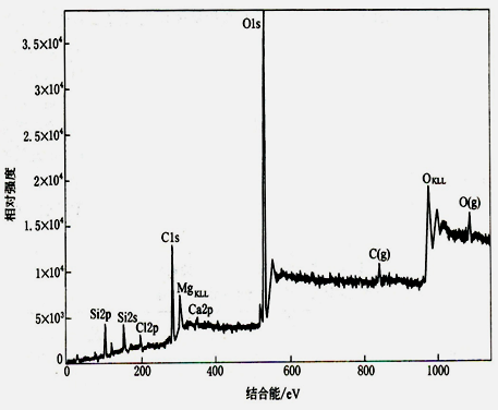 eds能谱图分析实例_【材料学堂】X射线光电子能谱（XPS）谱图分析-CSDN博客