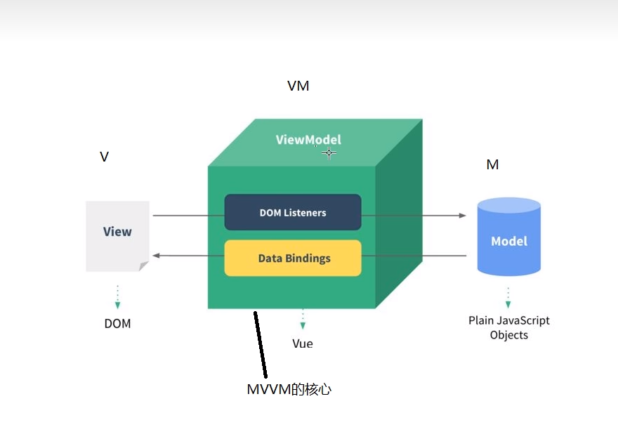 初识MVVM分层思想（Vue 框架）_请谈谈你对 mwm 模型的理解-CSDN博客