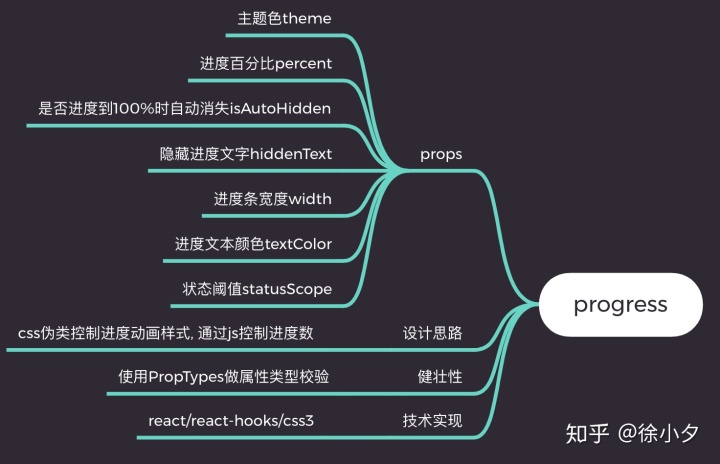 前端百分比进度条怎么做《精通reactvue组件设计》之快速实现一个可定制的进度条组件 Csdn博客