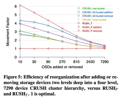 Ceph 的 Crush 算法原理（中文翻译）_crush完整算法过程分析-CSDN博客