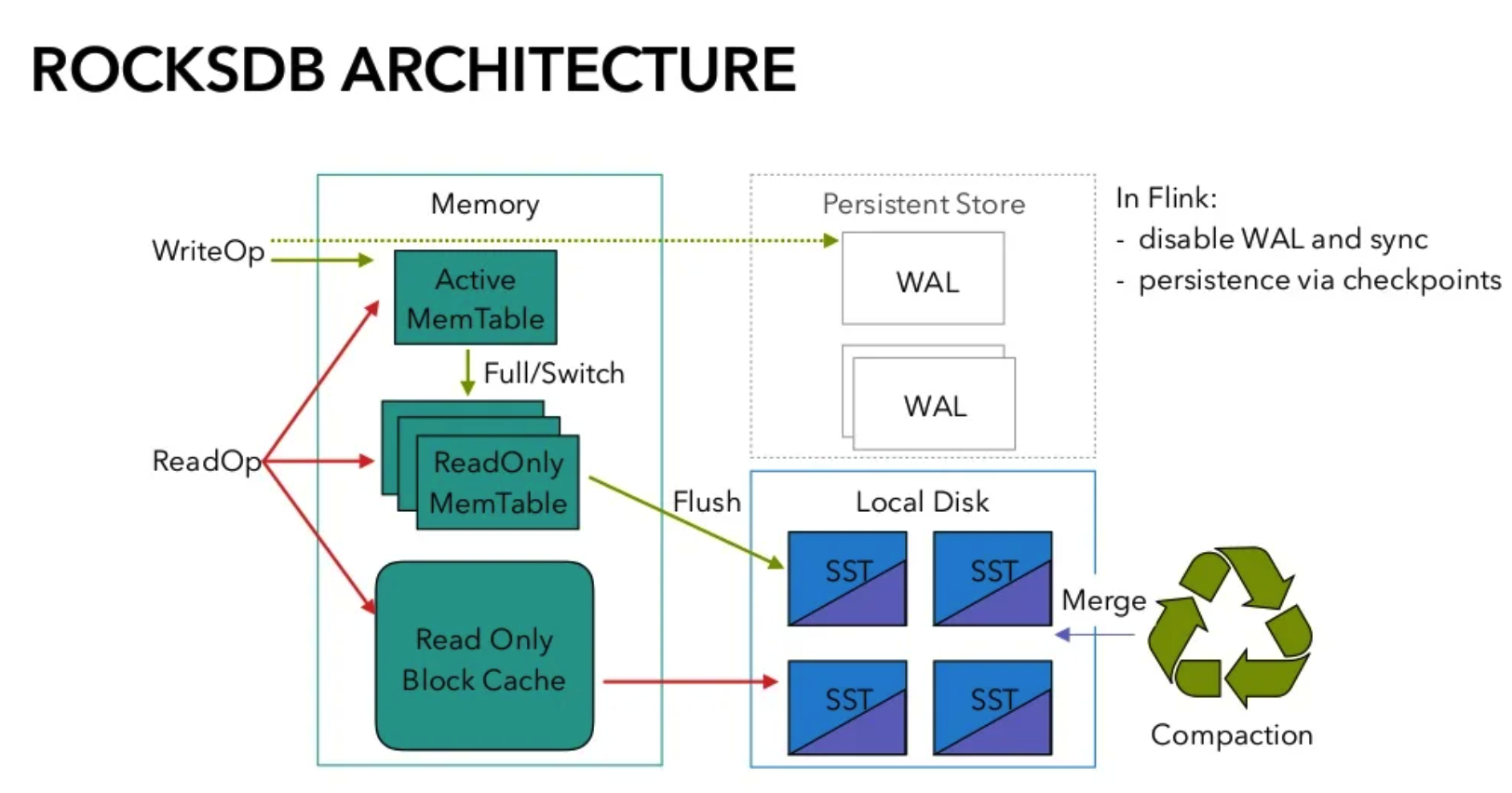 【图文详解】一文全面彻底搞懂HBase、LevelDB、RocksDB等NoSQL背后的存储原理：LSM-tree 日志结构合并树...-CSDN博客
