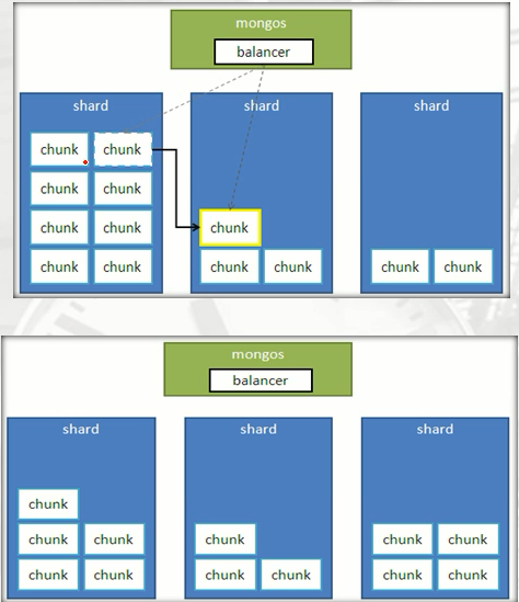 Mongodb（一）分布式分片集群部署与架构设计mongodb Chunk数据块的缺省大小 Csdn博客