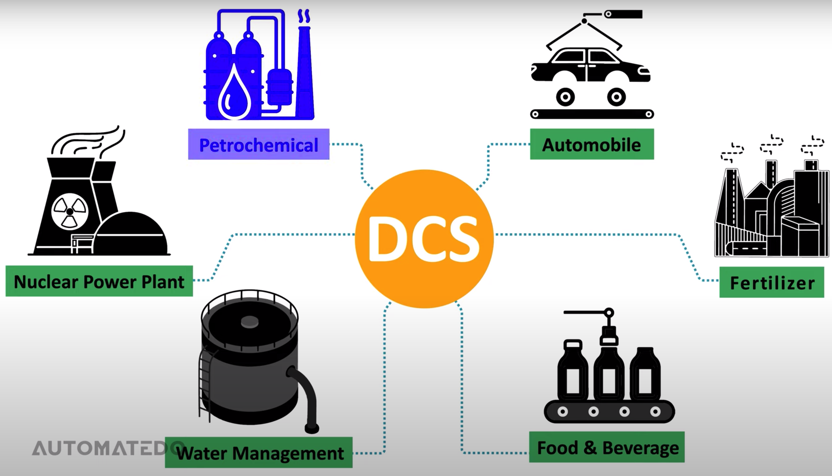 工业项目你要知道的PLC,DCS,FCS控制系统_dcs fcs-CSDN博客