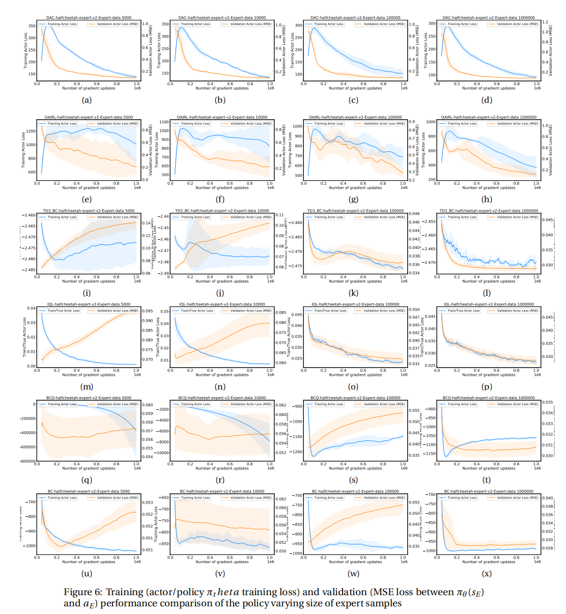 离线强化学习(Offline RL)系列4：(数据集) 经验样本复杂度(Sample Complexity)对模型收敛的影响分析_distribution shift-CSDN博客