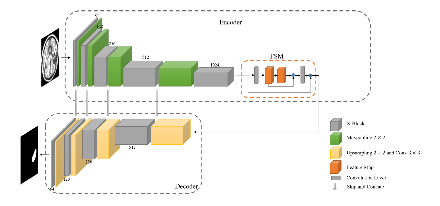 X-Net Brain Stroke Lesion Segmentation Based on DSC and Long-range Dependencies_x-net: brain ...