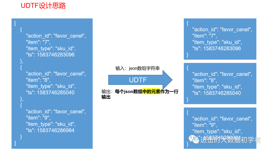Hive之UDTF函数_hive构建udtf-CSDN博客