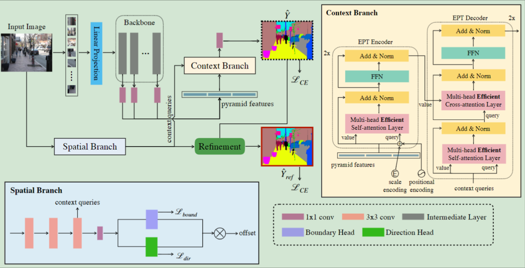 李沐等人提出UN-EPT：用于语义分割的统一高效金字塔Transformer-CSDN博客