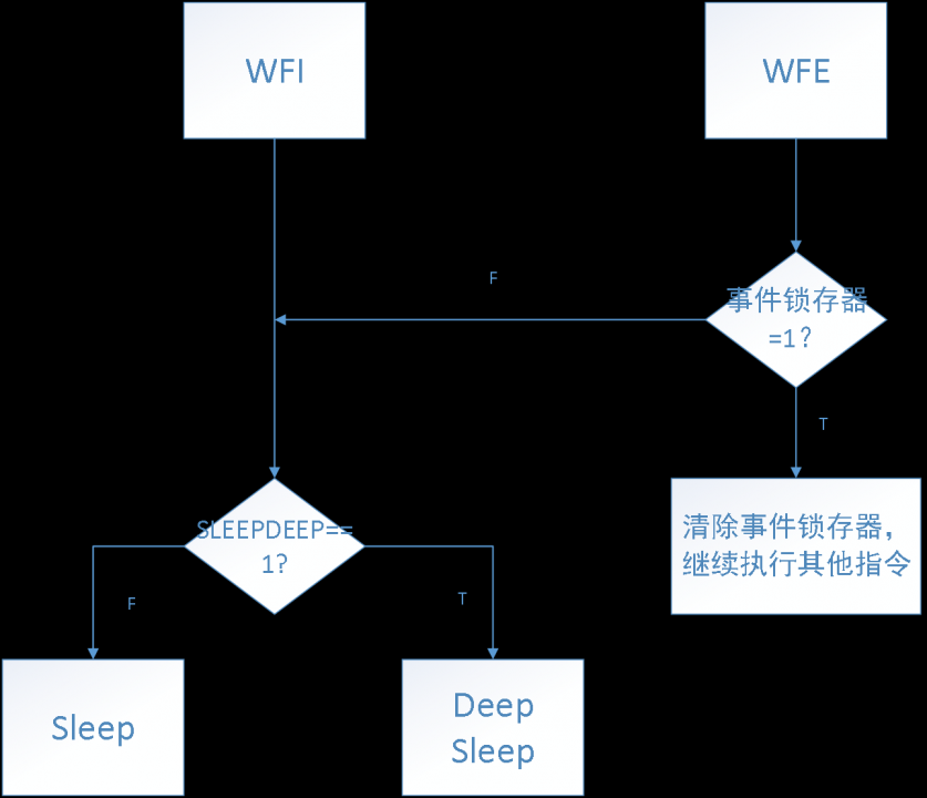 [apm32f1]基于apm32f103 Stop模式关于wfe内核命令问题分析及解决 Reset Sleepdeep Bit Of