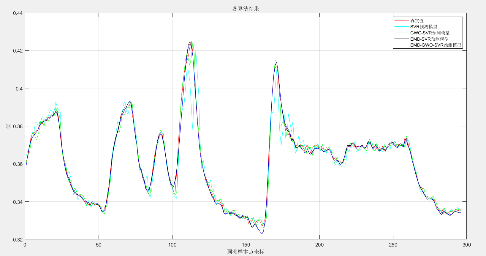 EMD-GWO-SVR基于经验模态分解和灰狼算法优化支持向量机的时间序列预测MATLAB代码。(含SVR、EMD-SVR、GWO-SVR、EMD-GWO-SVR等4个模型的对比)。_gwo ...