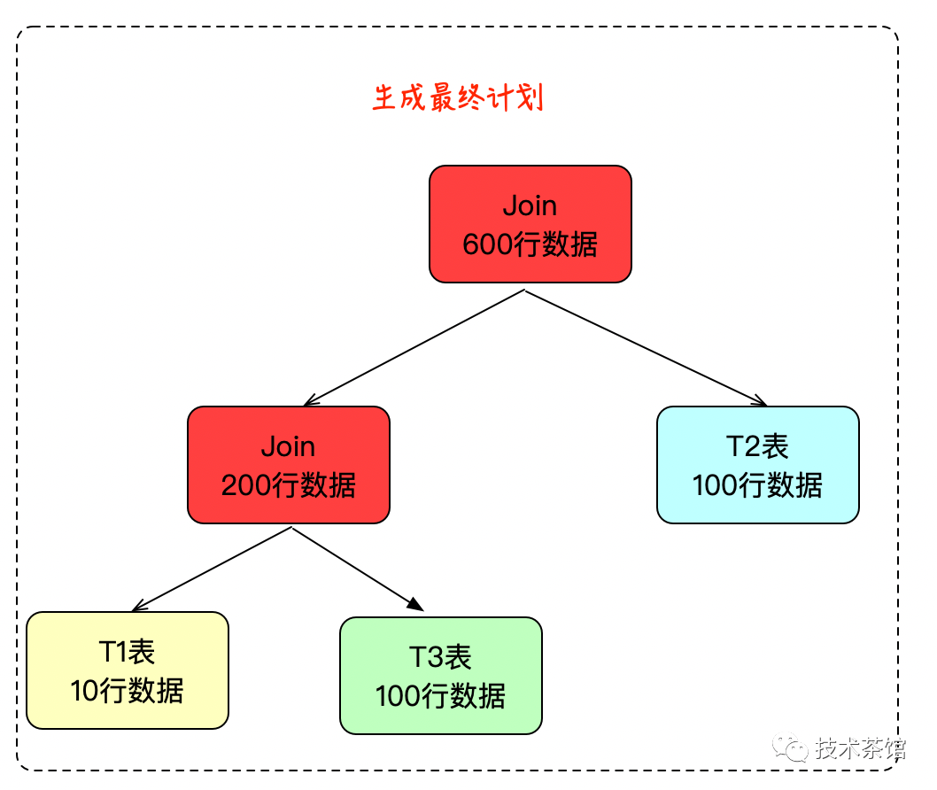 【数据库内核】基于代价的优化器引擎之join Orderpostgresql的join Order Csdn博客