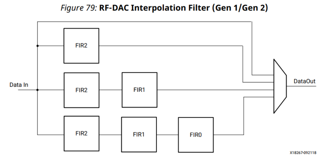 Rfsoc应用笔记 Rf数据转换器 08 Rfsoc关键配置之rf Dac内部解析(二)反sinc滤波器 Csdn博客