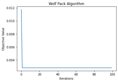 狼群（Wolf Pack Algorithm）优化算法Python代码（详细注释）_狼群算法围捕一个动点-CSDN博客