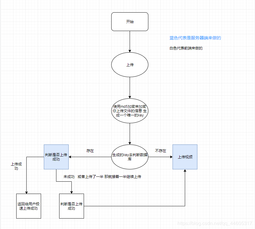 Java 实现文件秒传 Springboot 中大文件(分片上传)断点续传与极速秒传功能的实现 Csdn博客