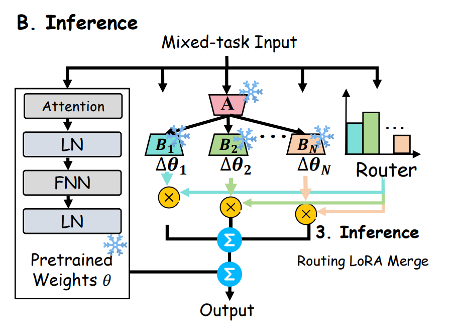 NeurIPS 2024 Oral | HydraLoRA：小参数，大作为！揭秘非对称LoRA架构的高效性能-CSDN博客
