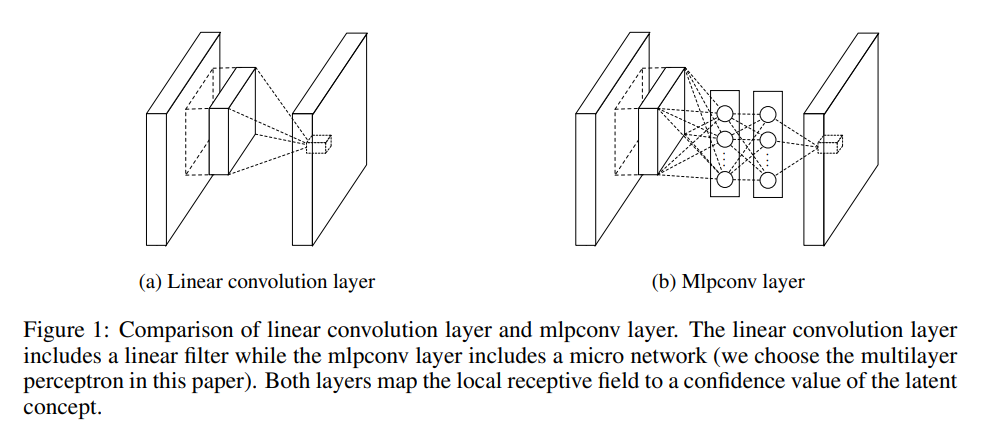 Network in Network（NIN）网络结构详解，网络搭建-CSDN博客