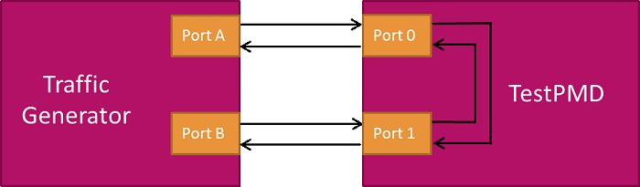 Dpdk学习笔记2 Testpmd使用 Csdn博客 