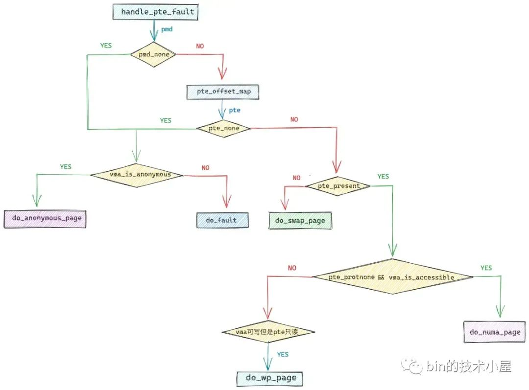 一文聊透 Linux 缺页异常的处理 —— 图解 Page Faults_linux内存管理笔记(六)---请求缺页-CSDN博客