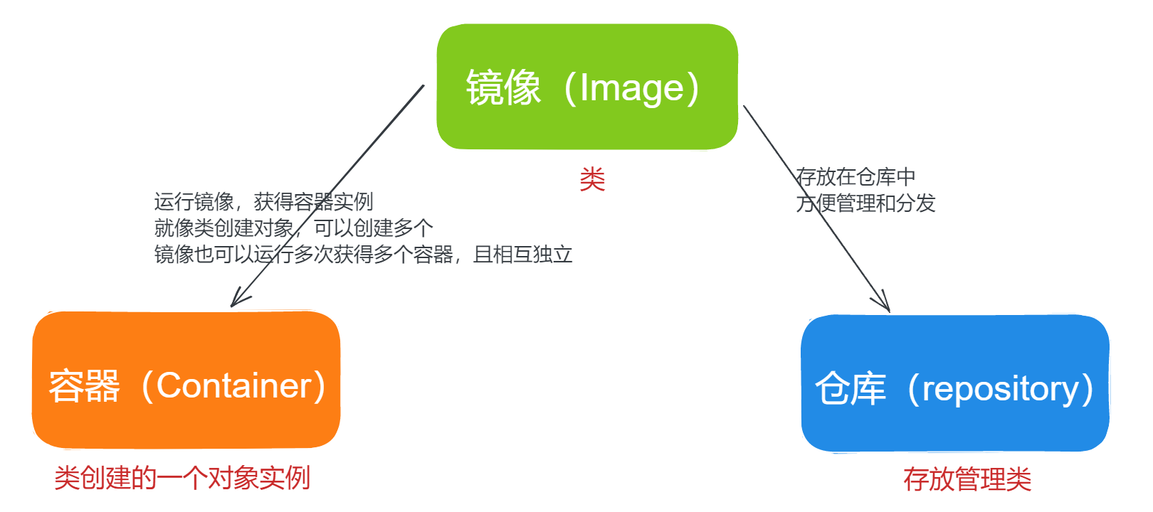 面向对象视角下，理解docker 镜像容器和仓库 Csdn博客 