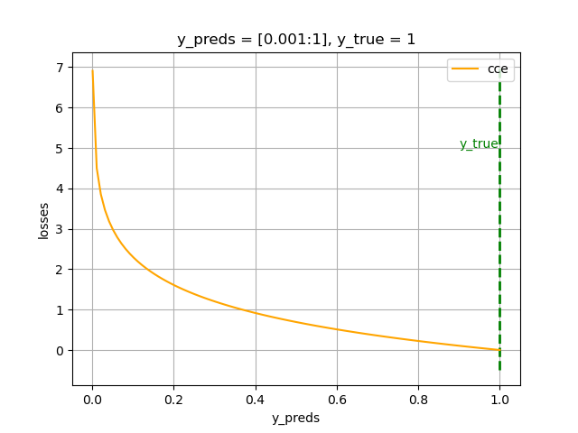 分类交叉熵损失（CCE loss）—最重要的损失函数-CSDN博客