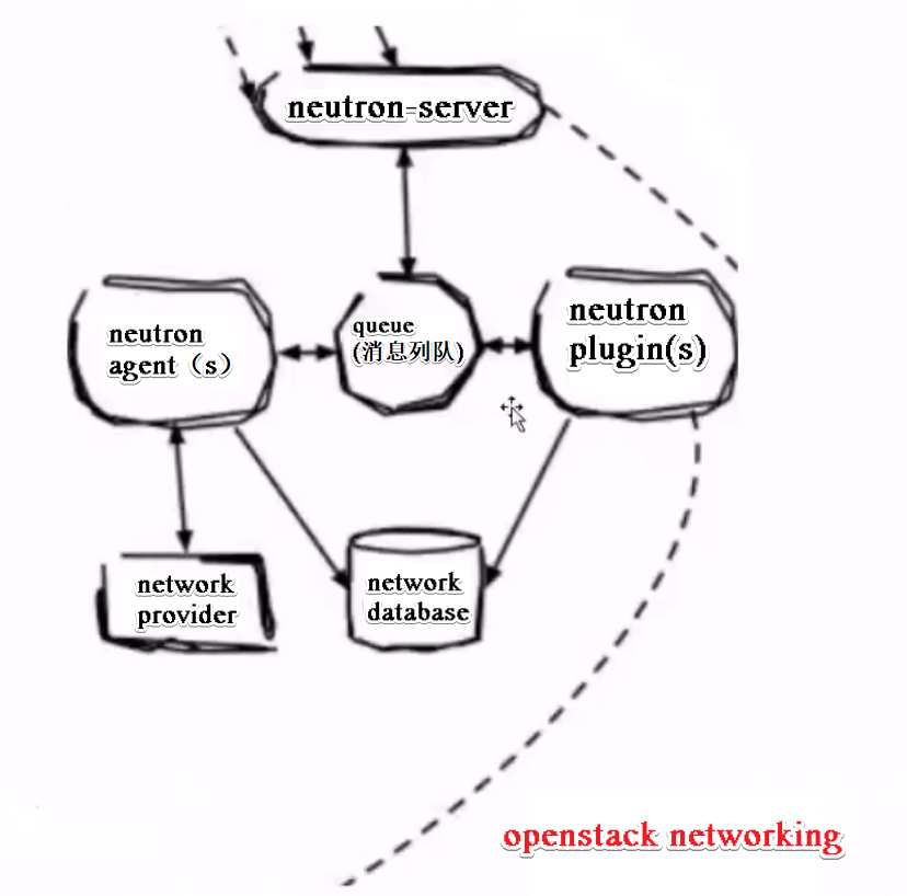 Openstack----必须要了解的openstack网络服务（Neutron）理论基础_请查看网络代理服务列表,并说出在计算节点和控制节点 ...