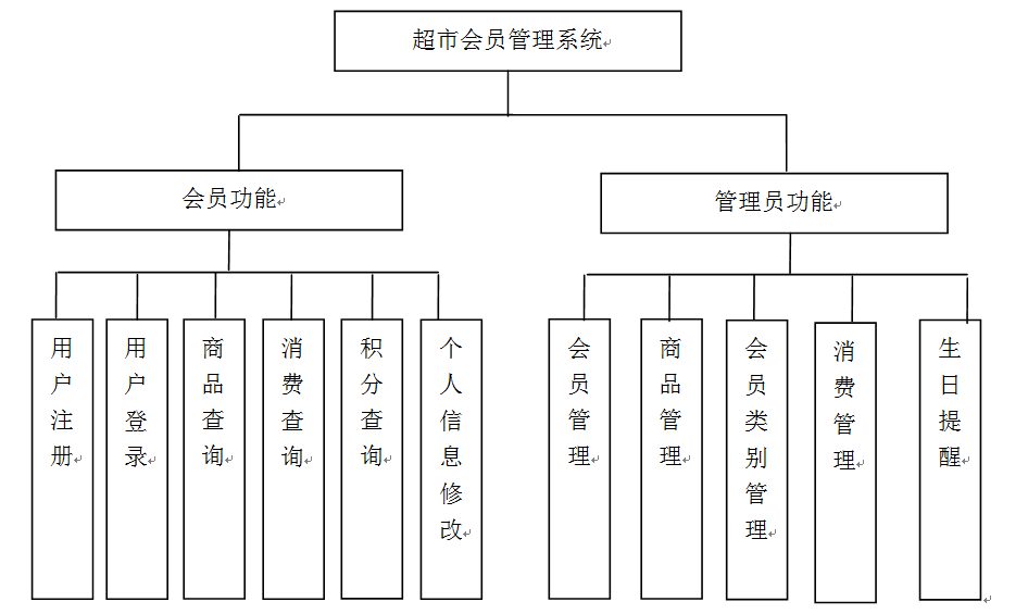基于java超市会员管理系统修改信息活动图 Csdn博客 