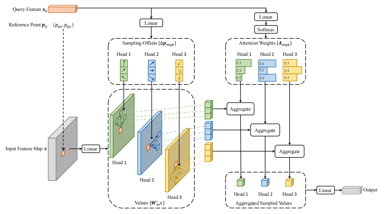 DETR&DDETR_d-detr-CSDN博客