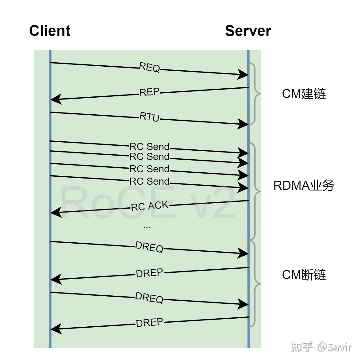 23. RDMA之基于CM API的QP间建链_cm建链-CSDN博客
