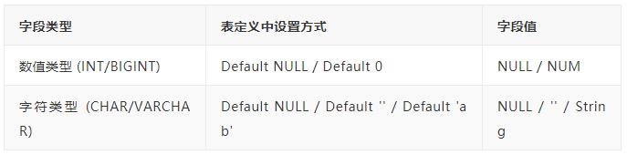 where字段等于null_技术分享 | MySQL默认值选型（是空，还是 NULL）-CSDN博客