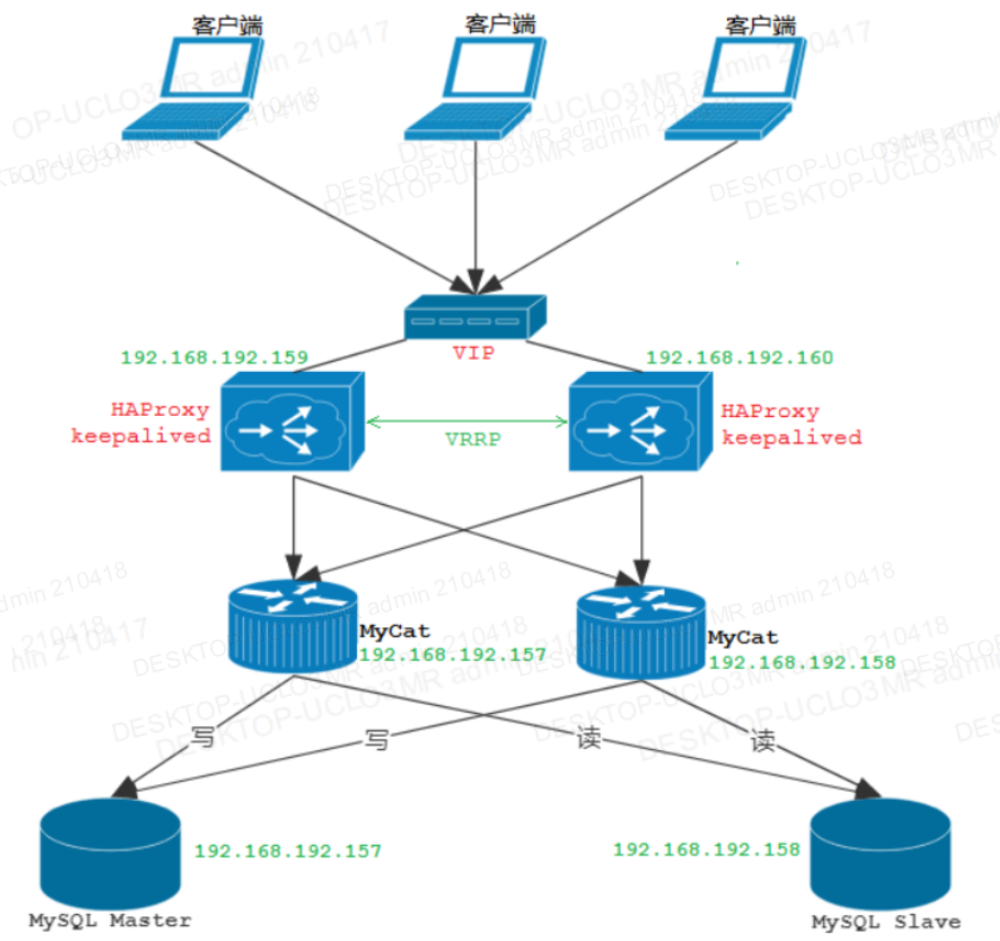 MyCat的使用及其项目实战-CSDN博客