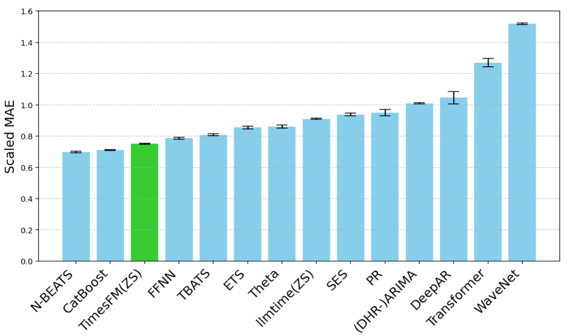 TimesFM：Google的时间序列预测基础模型-CSDN博客