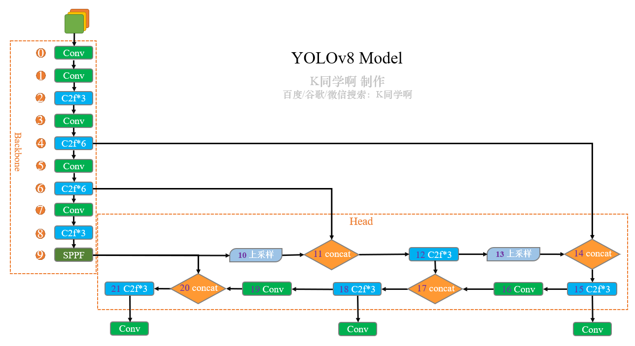YOLOv8-第Y8周：yolov8.yaml文件解读_yolov8n.yaml-CSDN博客