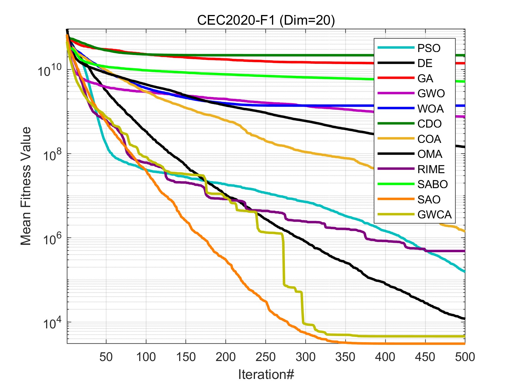 CEC2020：12种算法跑CEC2020测试集输出和自动保存评价指标(matlab代码)_cec2020多少个函数-CSDN博客