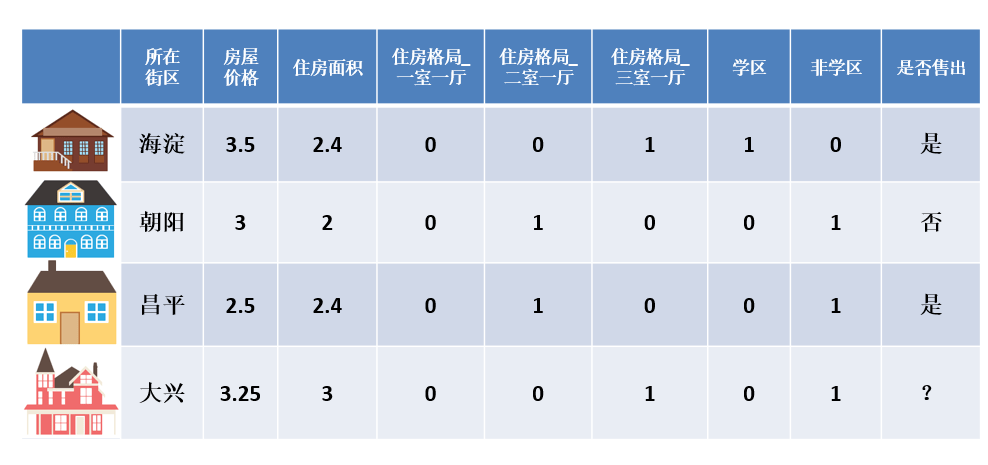 One Hot 编码哑变量所做的就是将类别型数据关于哑变量与one Hot码下列说法正确的是 Csdn博客 