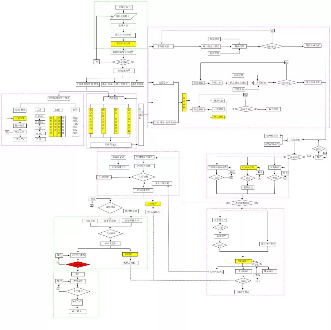 1过程流程图 3 apqp_干货 | APQP过程流程图及最新版全套表格汇总，收藏备用！-CSDN博客