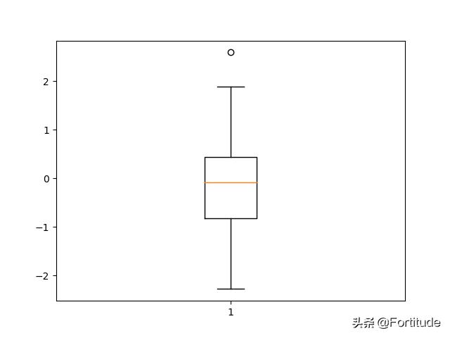 Plot画图 Python 双线python数据可视化:用matplotlib绘制「箱型图」 Csdn博客