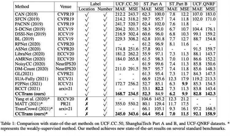 霸榜NWPU-Crowd！CCTrans：基于Transformer的人群计数新网络！支持强、弱监督-CSDN博客