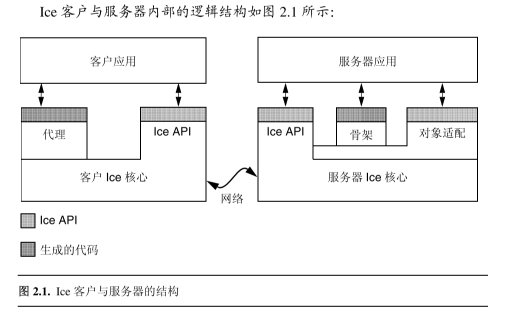 ice学习笔记_internet communications engine-CSDN博客