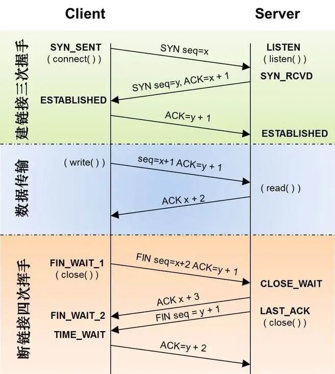 TCP、HTTP、HTTPS、SOCKET、SOCKET连接池_客户端socket连接池-CSDN博客