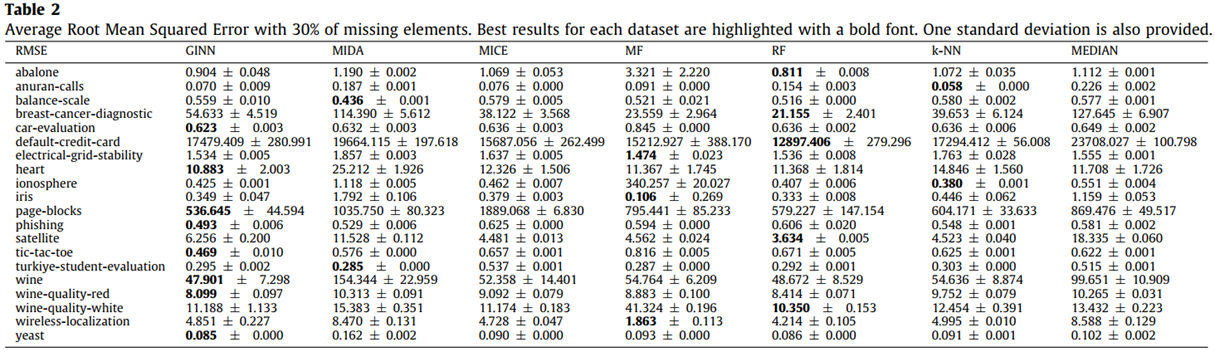 论文解读：Missing data imputation with adversarially-trained graph convolutional network-CSDN博客