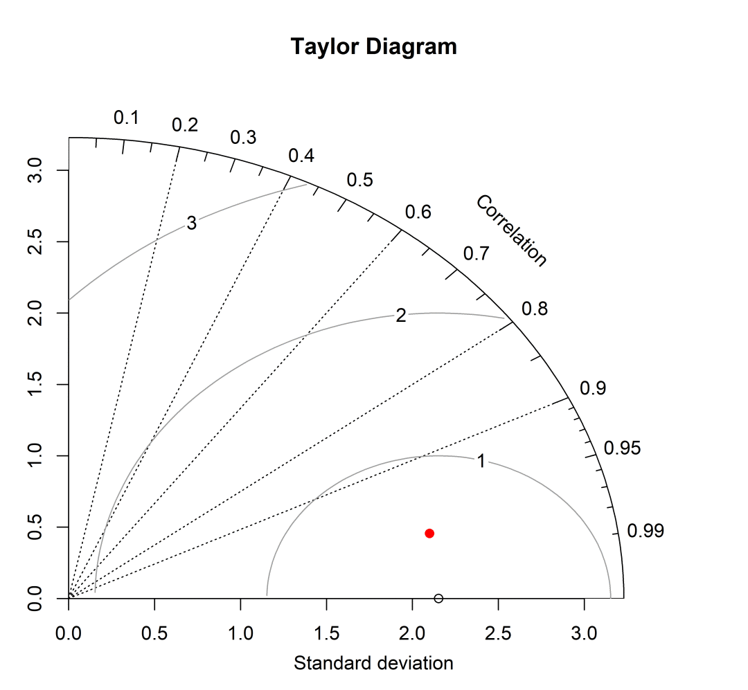 超干货 泰勒图taylor Diagram绘制方法大汇总 Csdn博客 