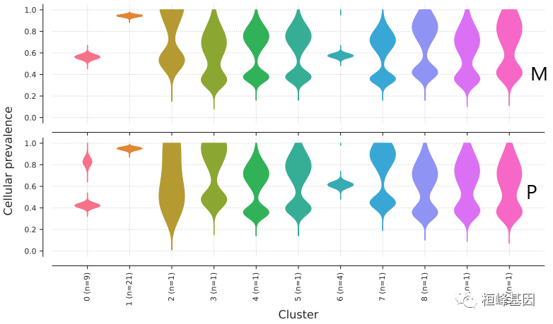 Topic 4. 克隆进化之 Pyclone-CSDN博客